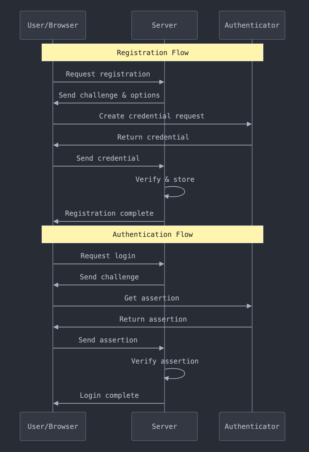 FIDO2 Authentication: Developer's Step-by-Step Guide, guptadeepak.com