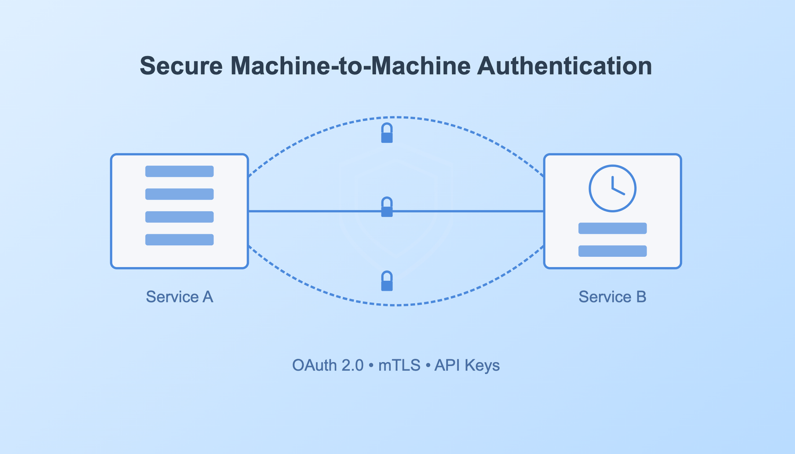 Machine-to-Machine Authentication for B2B SaaS, guptadeepak.com